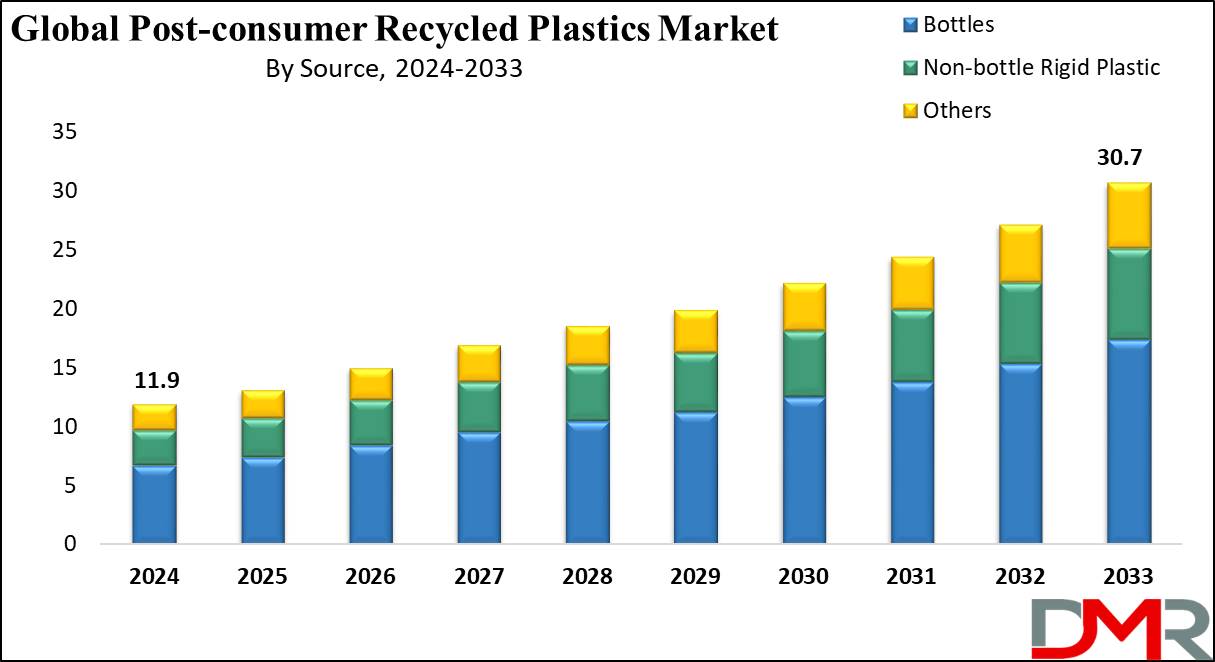 Post Consumer Recycled Plastics Market To Reach USD 30 7 Bn By 2033 Post Consumer Recycled Plastics Market To Reach USD 30 7 Bn By 2033
