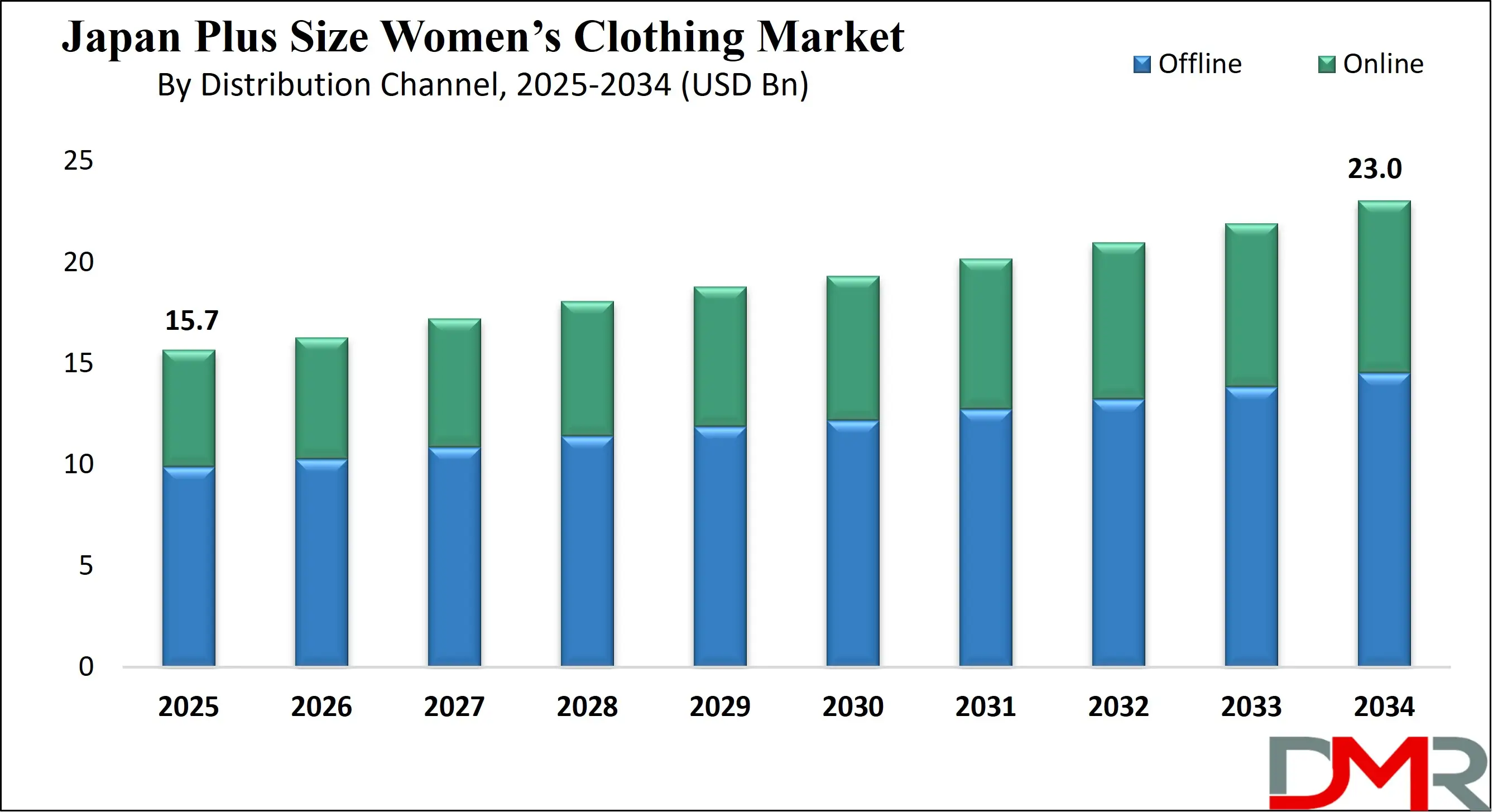 Japan Plus-Size Women’s Clothing Market to Reach USD 23.0 Bn by 2034